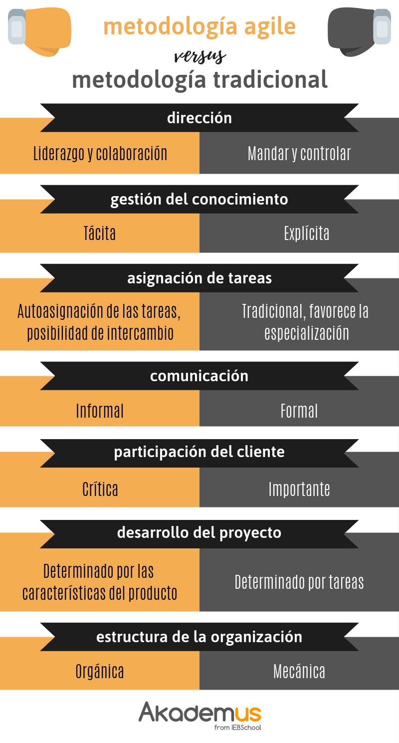 Metodología Agile: Qué es y por qué mejorará tu forma de trabajar